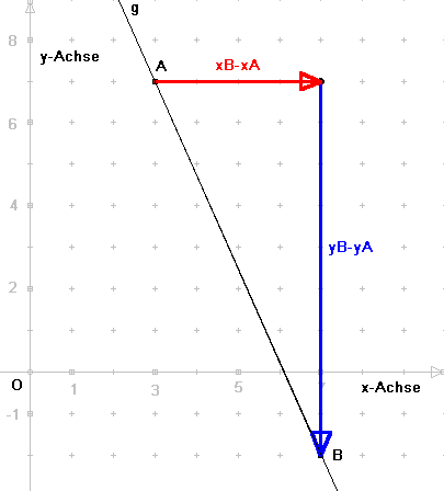 Lineare Funktion - Geradengleichung ermitteln Mathematik Realschule ...
